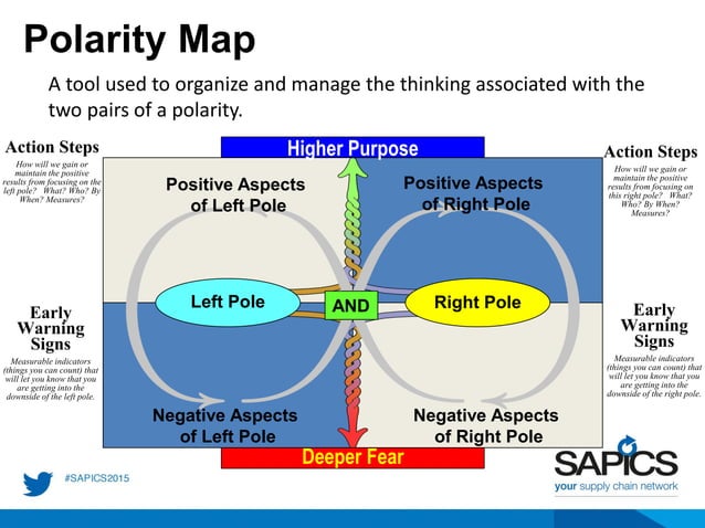 Problem Solving VS. Polarity Management: You need to know the ...