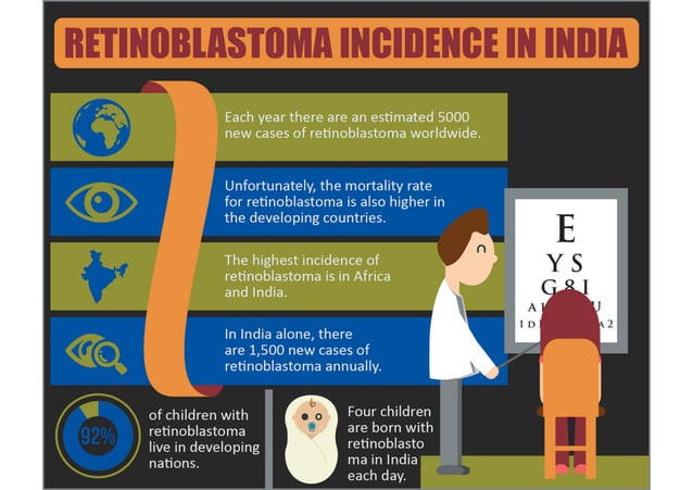 Retinoblastoma Incidence in India | PDF