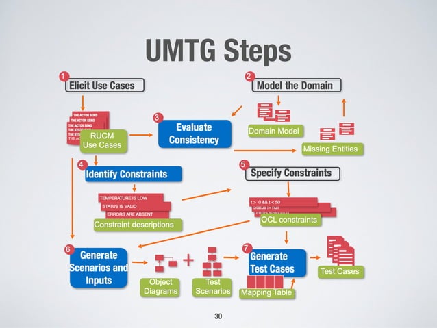 Precise and Complete Requirements? An Elusive Goal | PPT