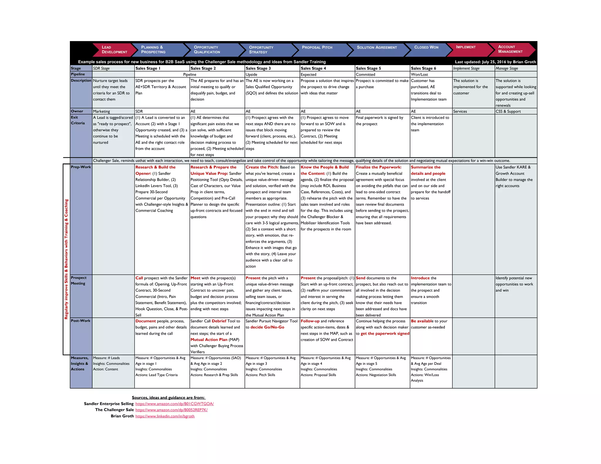 SaaS sales process | PDF