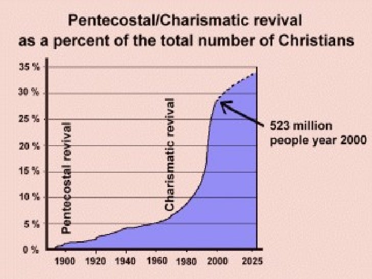 Turning Points, chapter 13, Rise & Spread of Pentecostalism