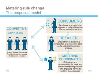Competitive metering in the National Electricity Market | PDF