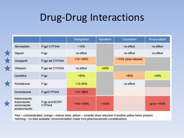 Emergency Management of Patients Taking Direct Oral Anticoagulants