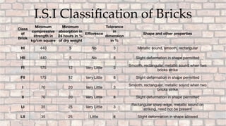 Comprehensive Guide to Bricks: Types and Identification | PDF