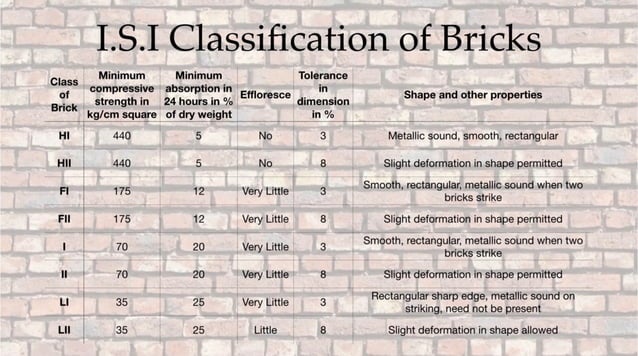 Comprehensive Guide to Bricks: Types and Identification | PDF
