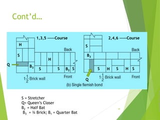 Brick masonary | PPT