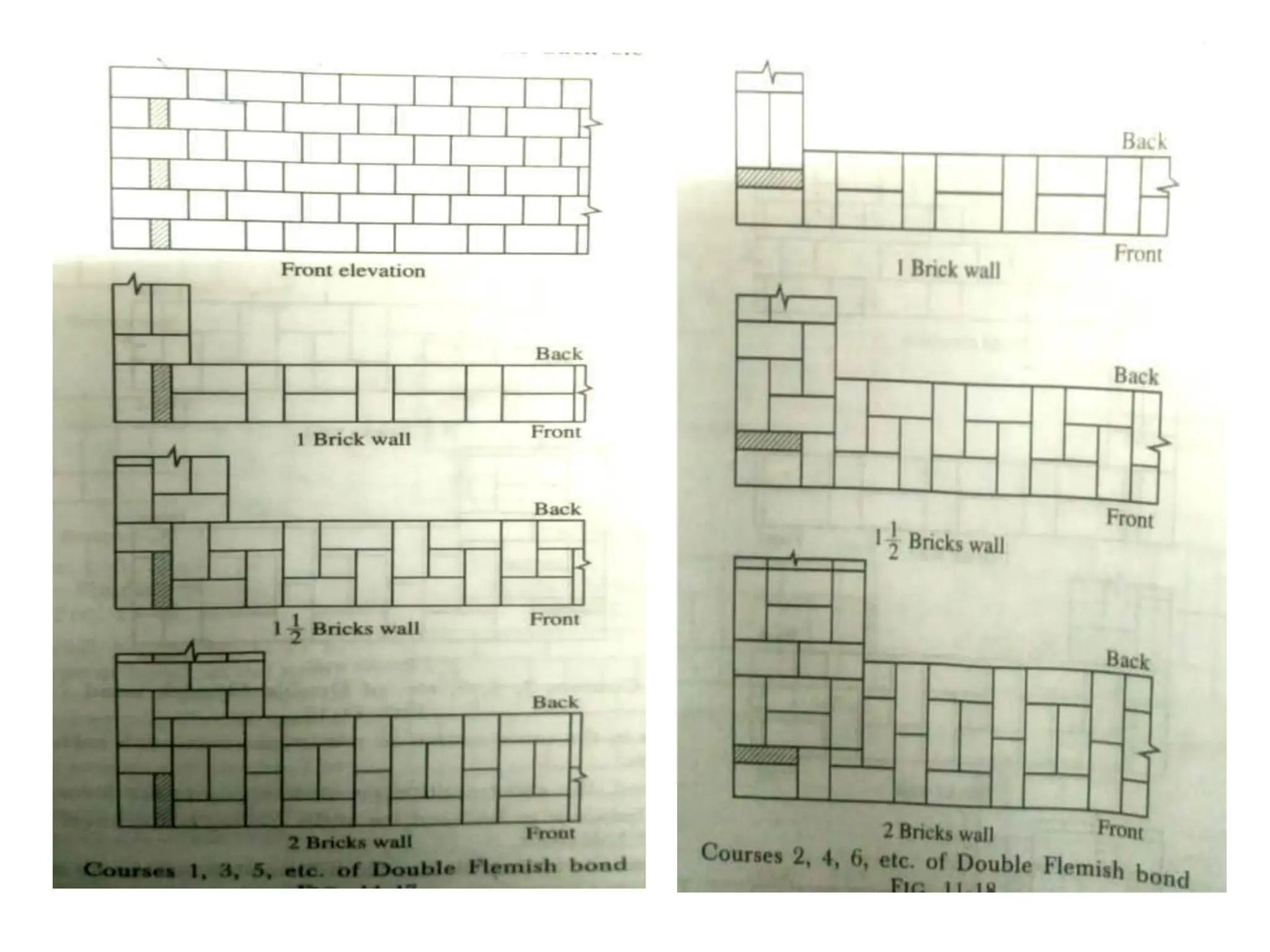Brick Masonry and its types used in construction | PDF