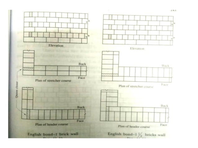 Brick Masonry and its types used in construction | PPT