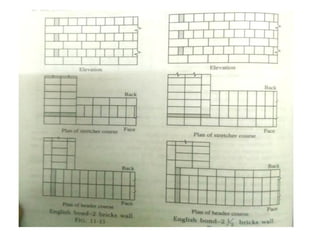 Brick Masonry and its types used in construction | PDF