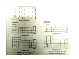 Brick Masonry and its types used in construction | PDF