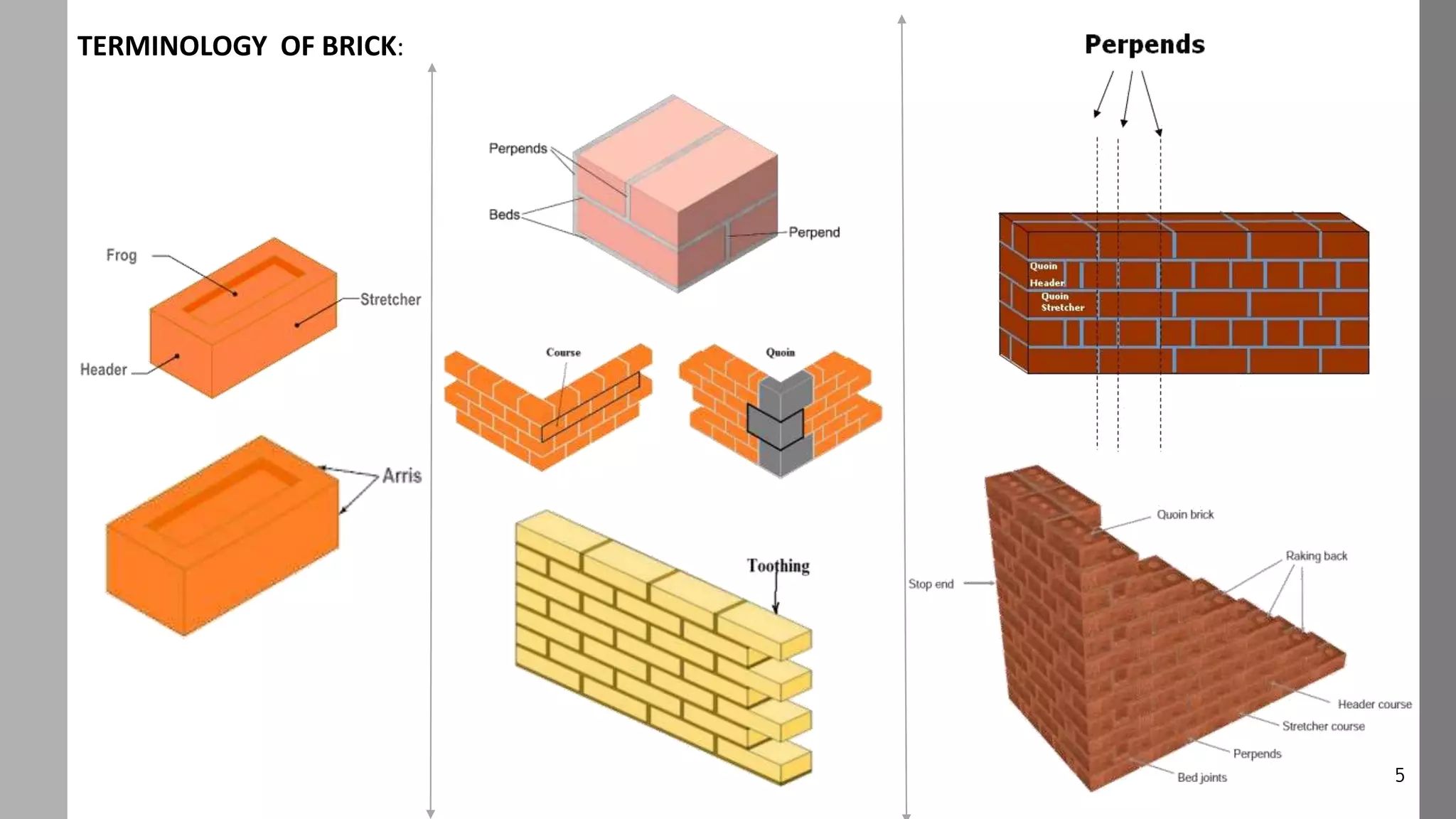 Brick Masonry | PPT