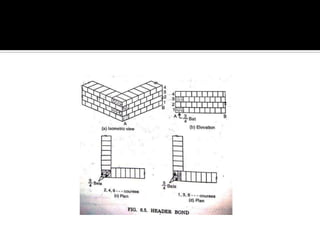 Brick masonry ppt | PDF