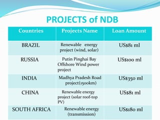 Bricks bank or new development bank | PPTX