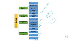 Bricks_Types 4.pdfBASIC CIVIL ENGINEERING. | PPT