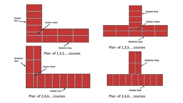 Brick walling and joints | PPTX | Woodworking | Arts and Crafts
