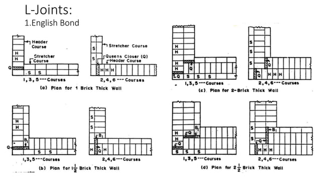 Brick walling and joints | PPTX | Woodworking | Arts and Crafts
