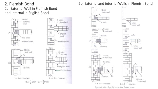 Brick walling and joints | PPTX | Woodworking | Arts and Crafts