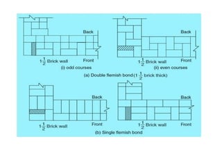 Brick work | PPT