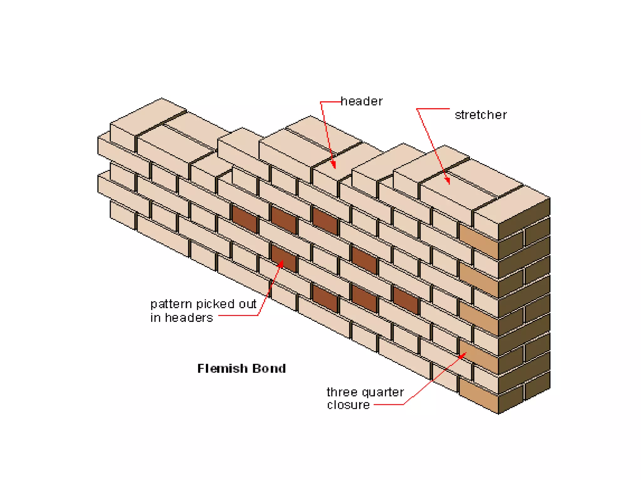 Brickwork bond ppt | PPT