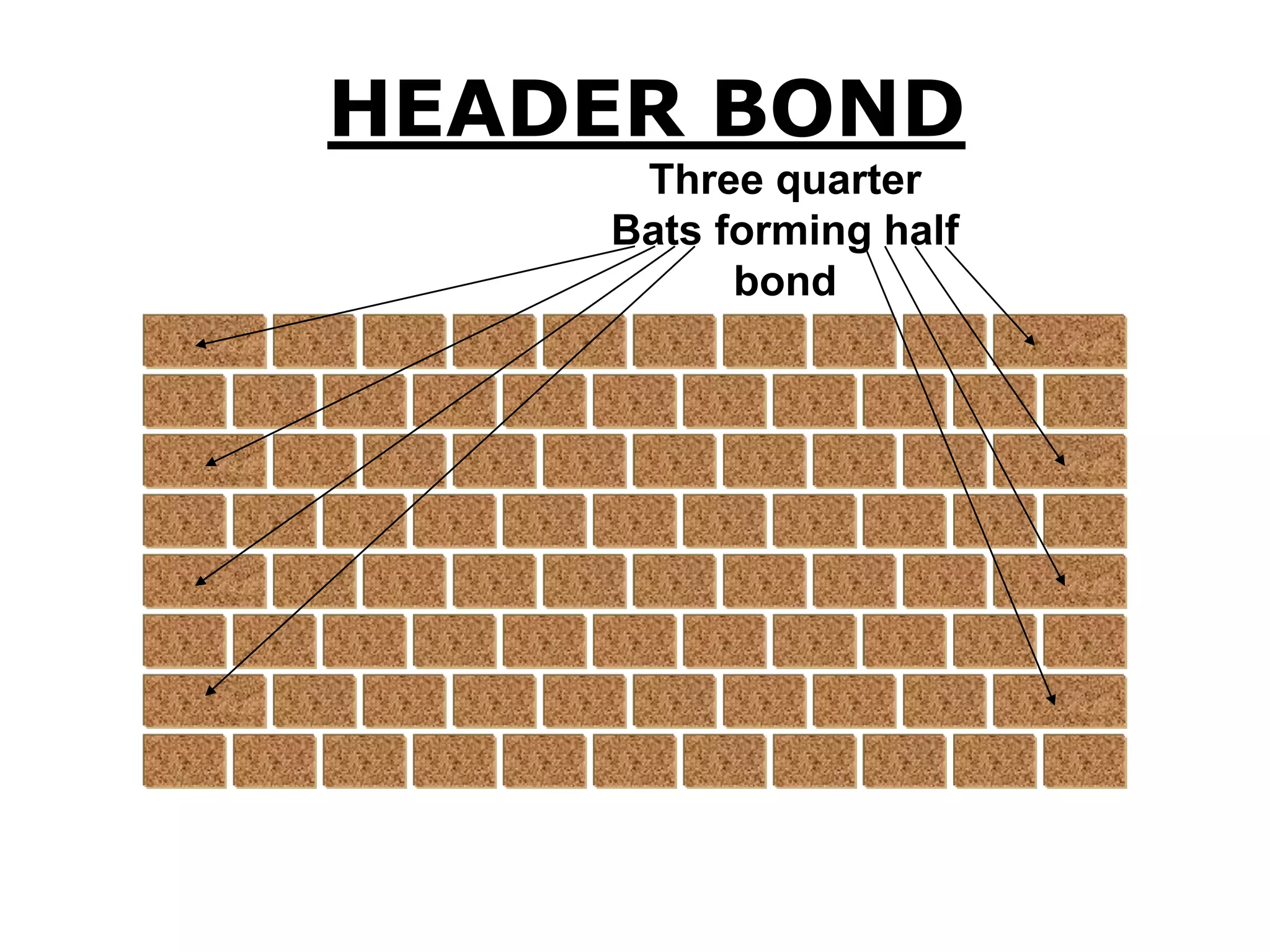Brickwork Bonding (basics) | PPT