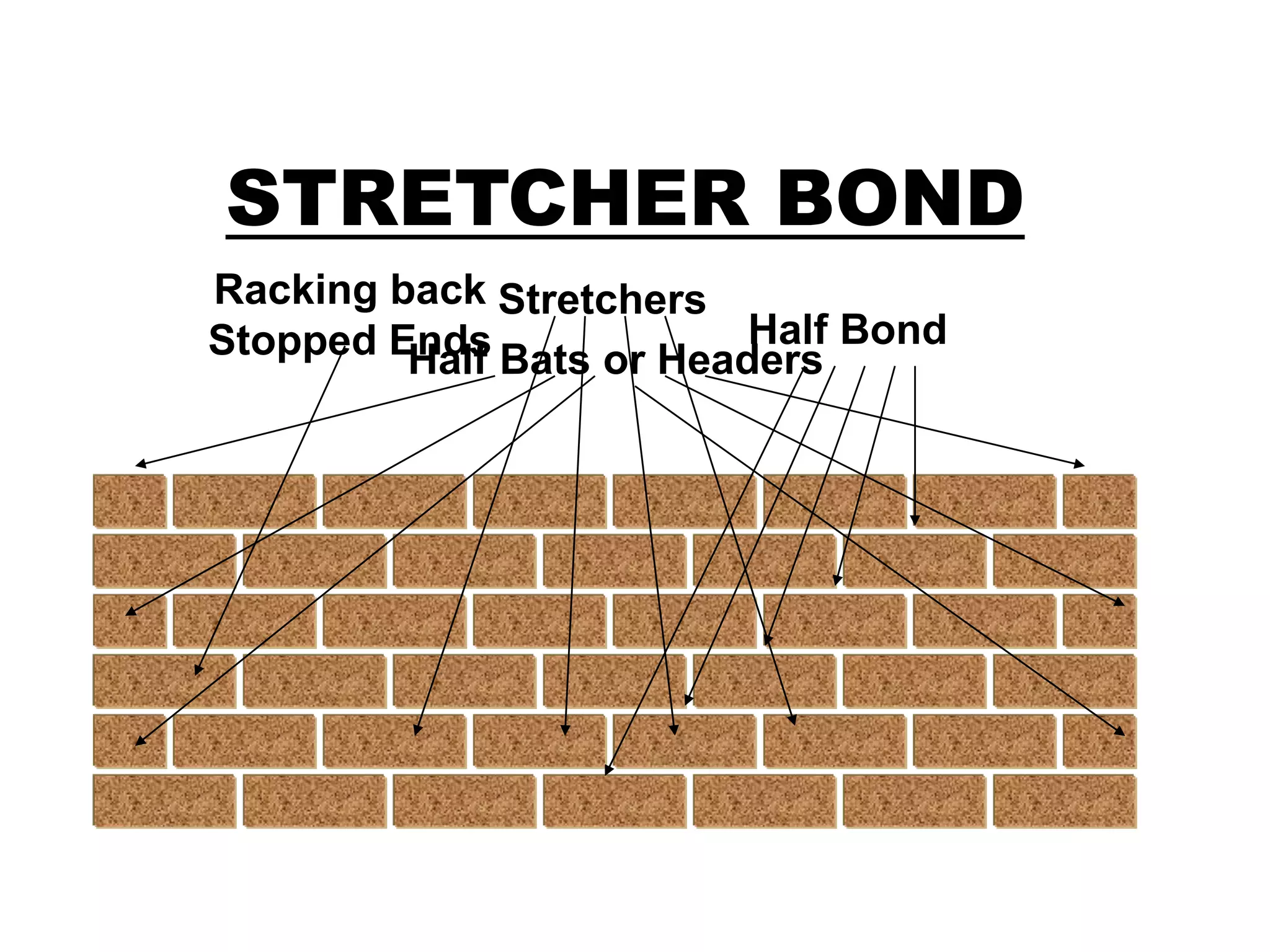 Brickwork Bonding (basics) | PPT