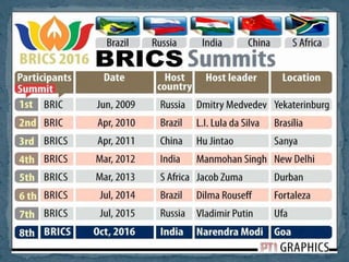 HISTORY- OBJECTIVES- FUNCTIONS OF BRICS- | PPTX