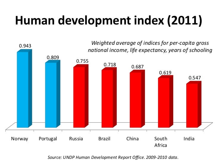 BRICS and Sustainability: Indicators and Opportunities