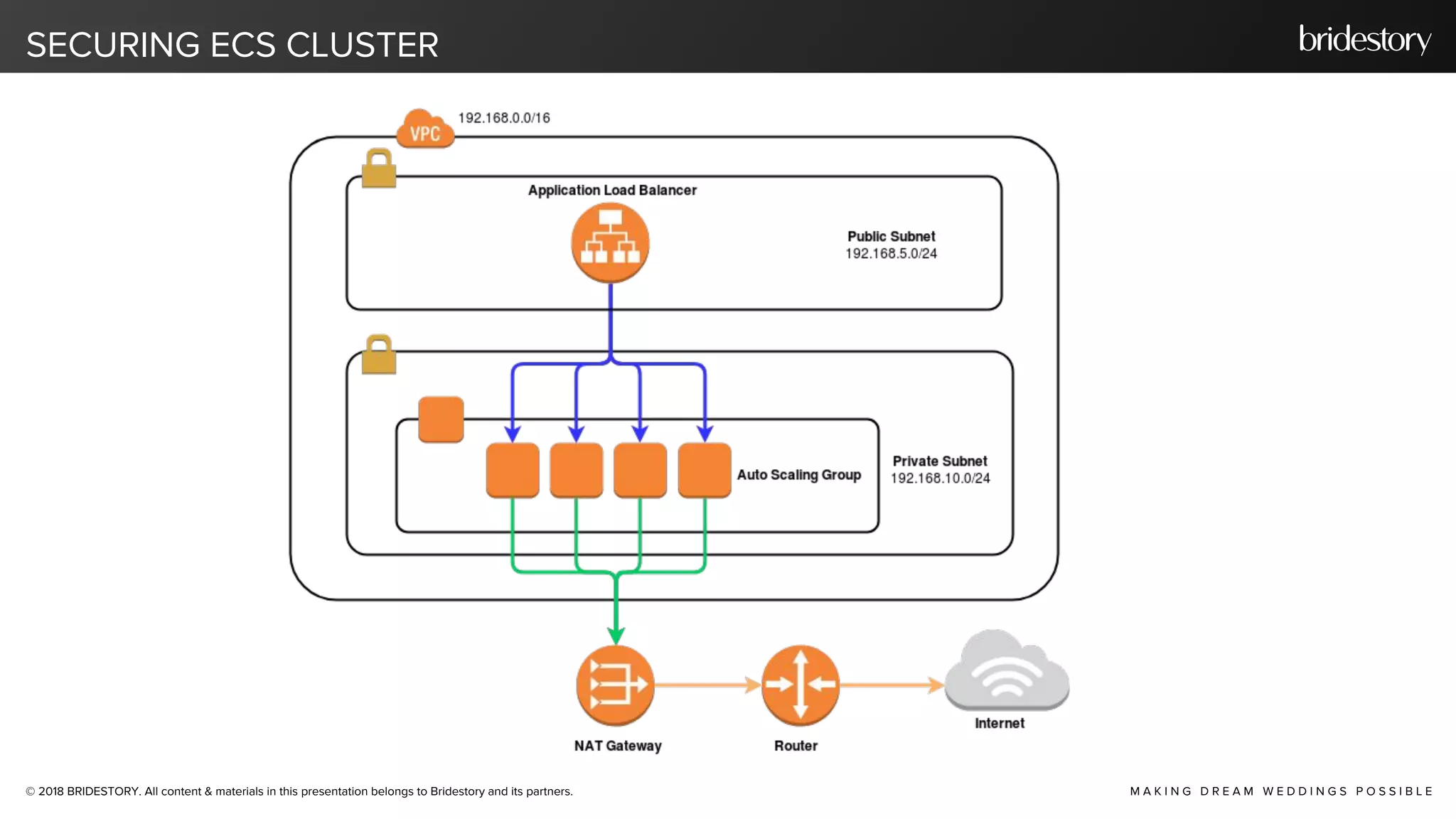 Container Based Microservice Architecture Ppt Free Download