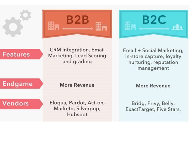 B2B vs. B2C Marketing Automation | PPT