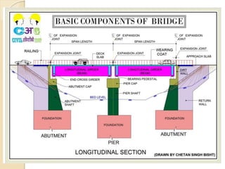 Bridges and its Types & Components by Chetan Bisht | PPTX