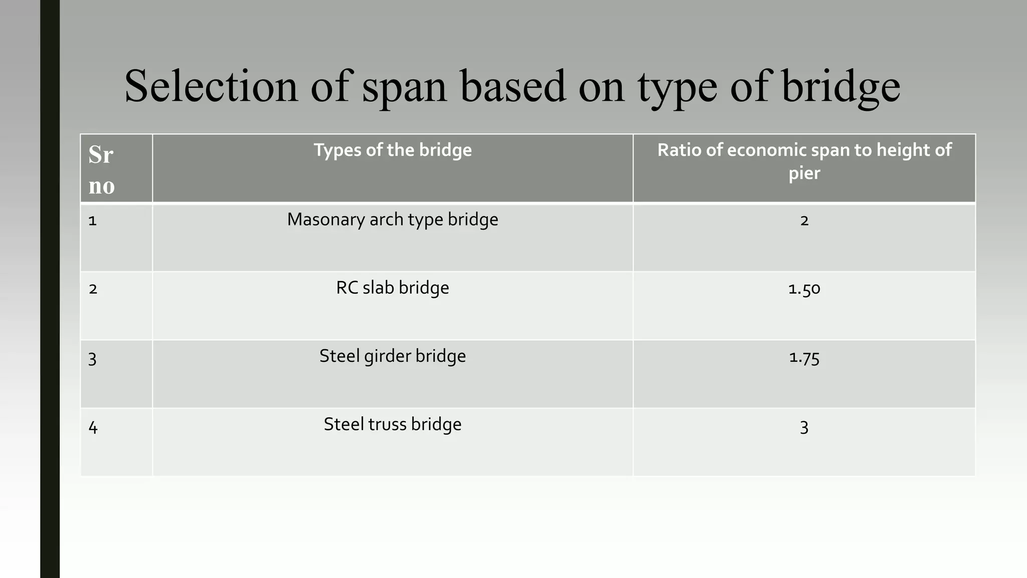 Bridge architecture and economic sapn 1 | PPTX