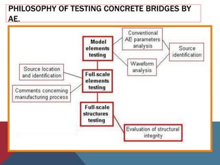 Bridge defects | PPT