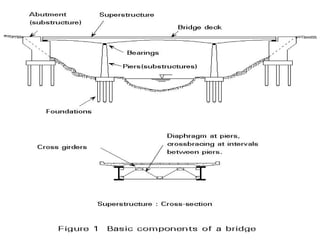 Bridge Engineering INTRODUCTION TYPES AND CLASSIFICATIONS | PPT