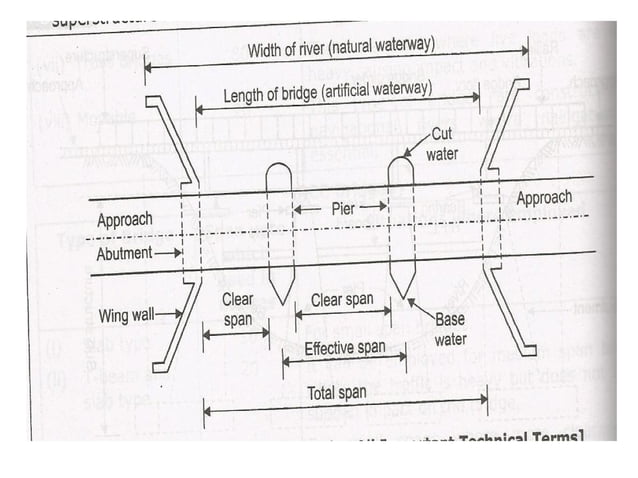 Bridge Engineering INTRODUCTION TYPES AND CLASSIFICATIONS | PPT