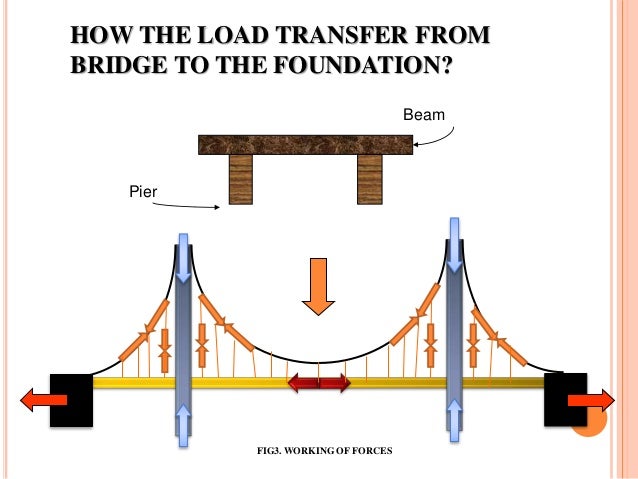 Bridge Weight Capacity