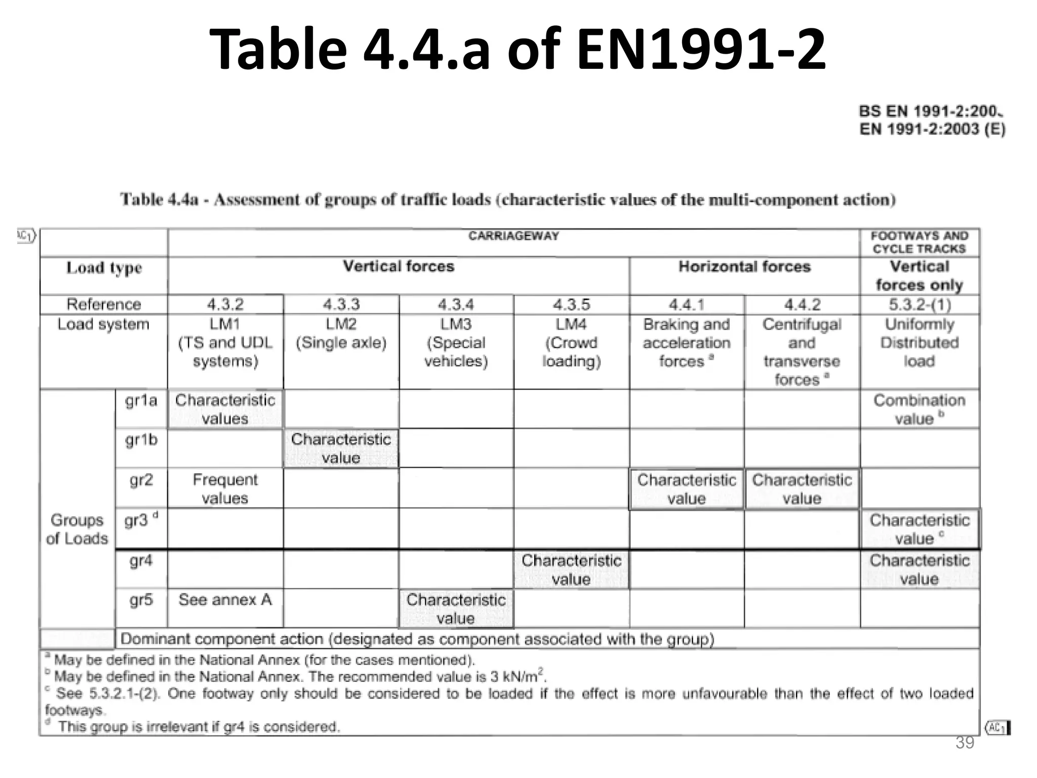 Bridge loading and bridge design fundamentals | PDF