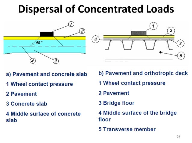 Bridge loading and bridge design fundamentals | PDF