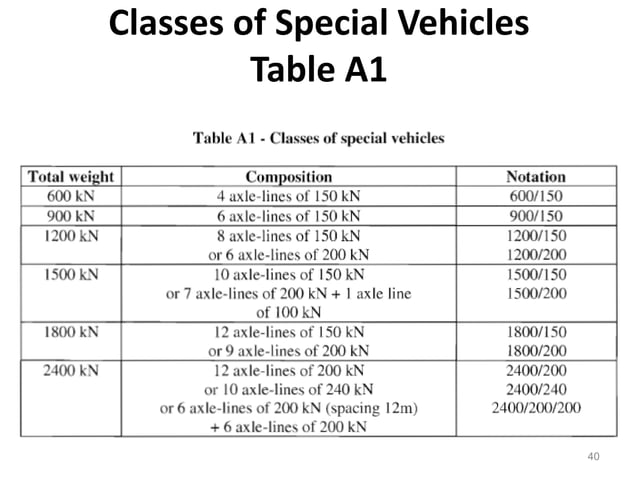 Bridge loading and bridge design fundamentals | PDF
