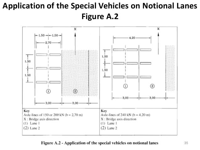 Bridge loading and bridge design fundamentals