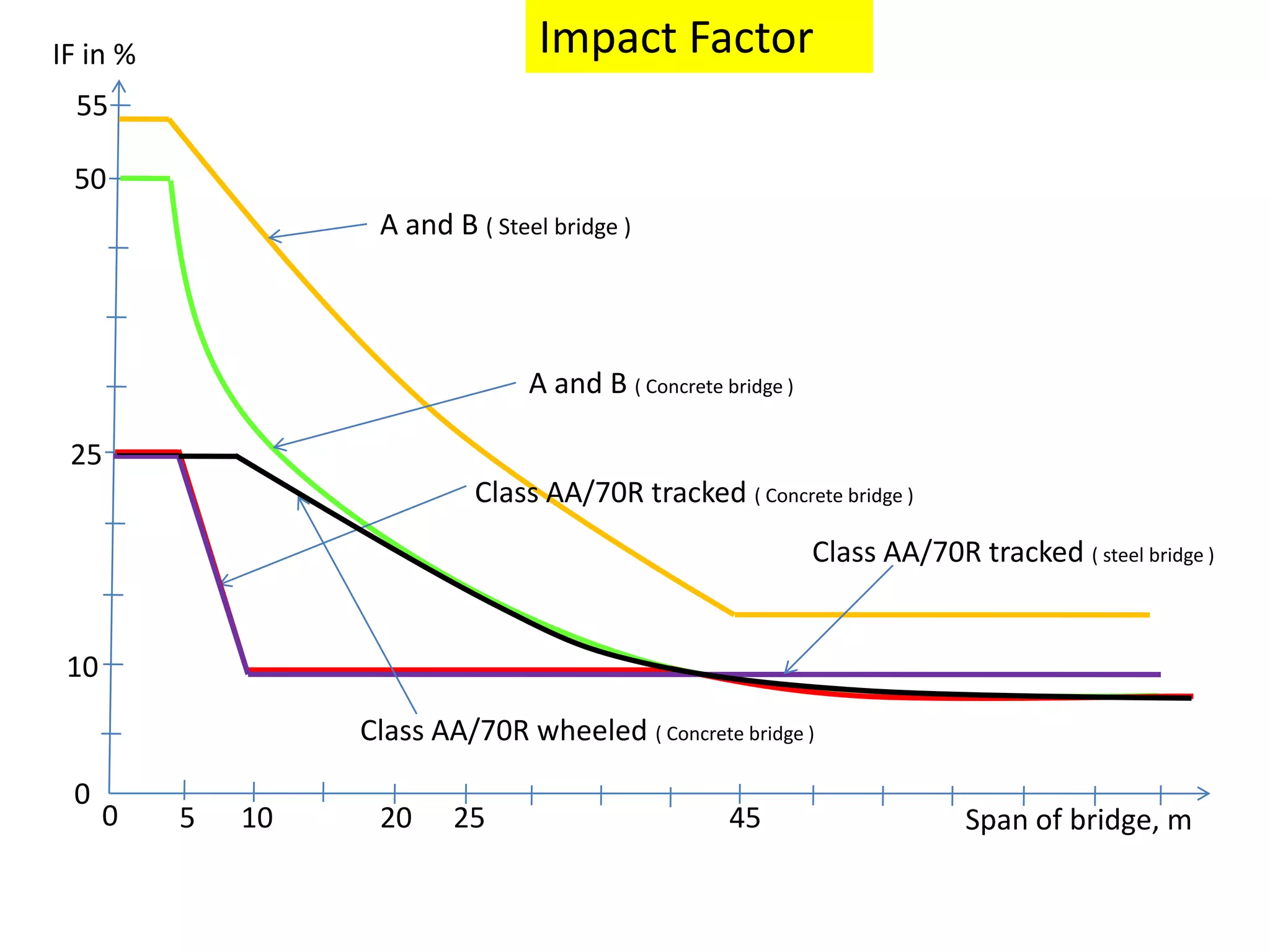 Bridge loading | PDF