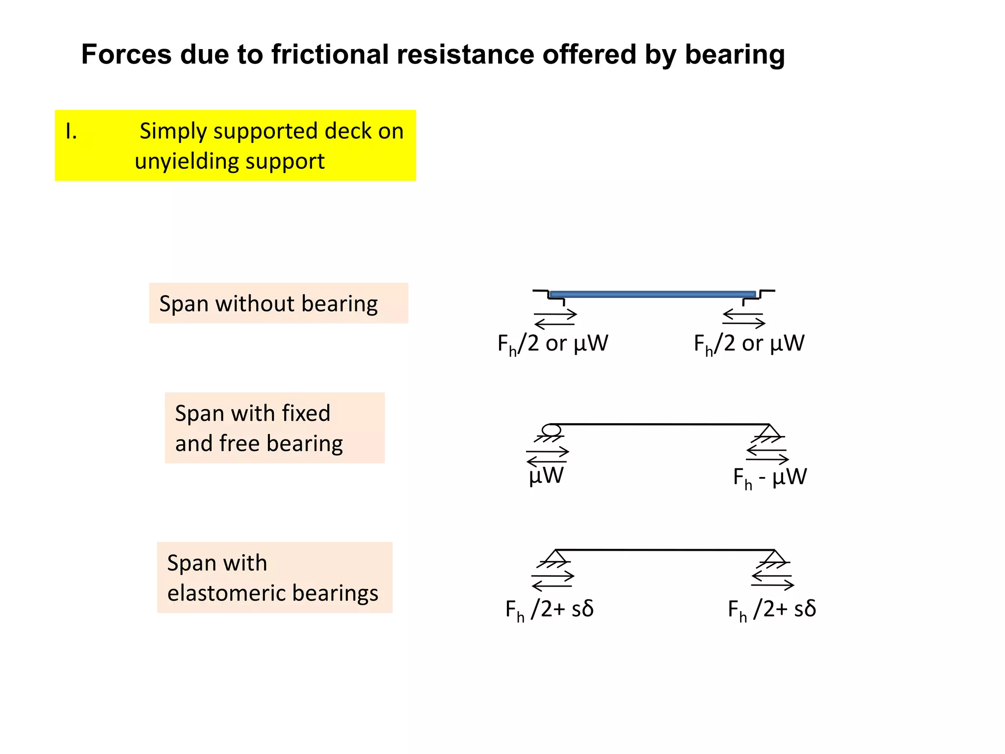 Bridge loading | PDF