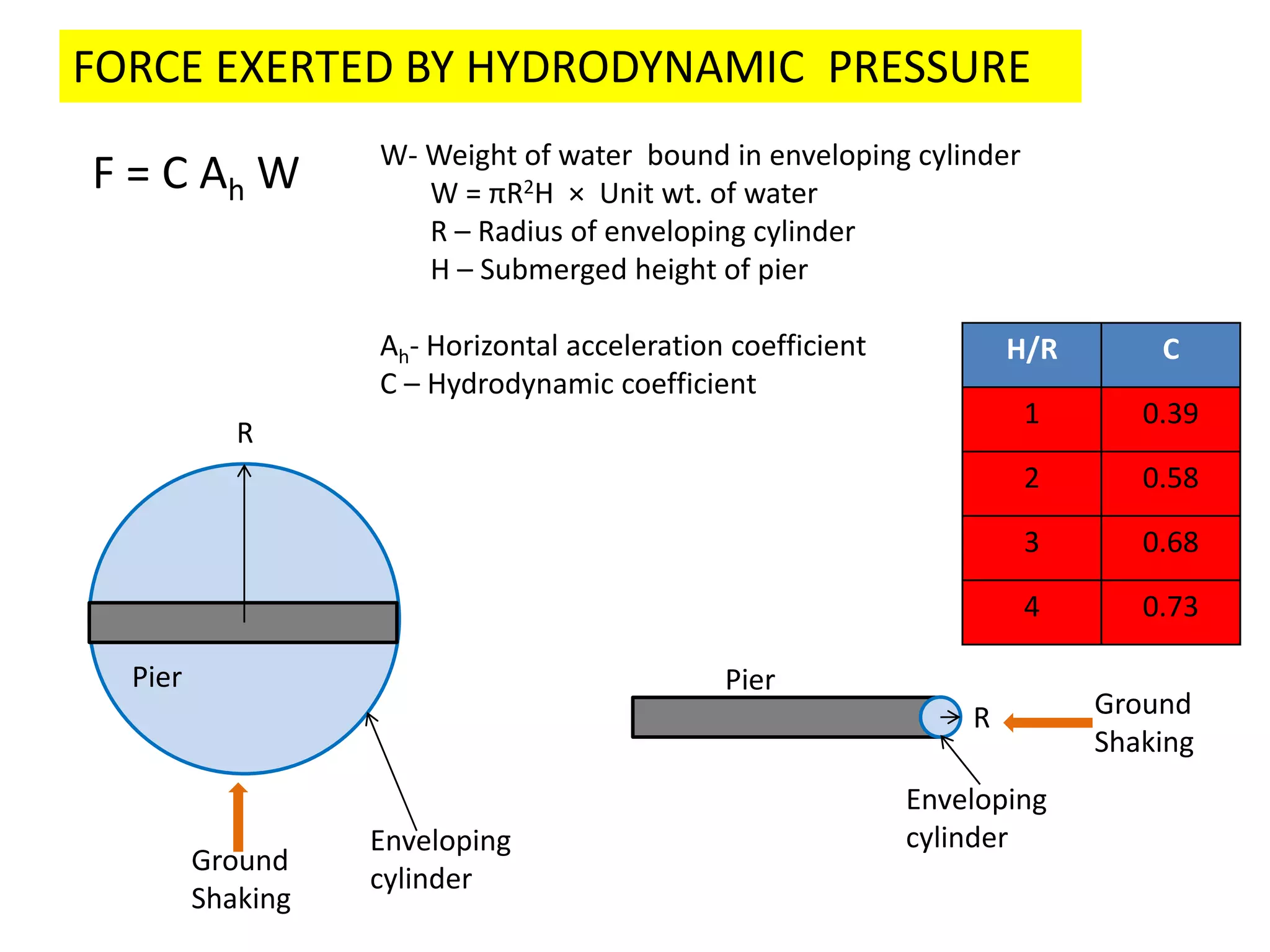 Bridge loading | PDF