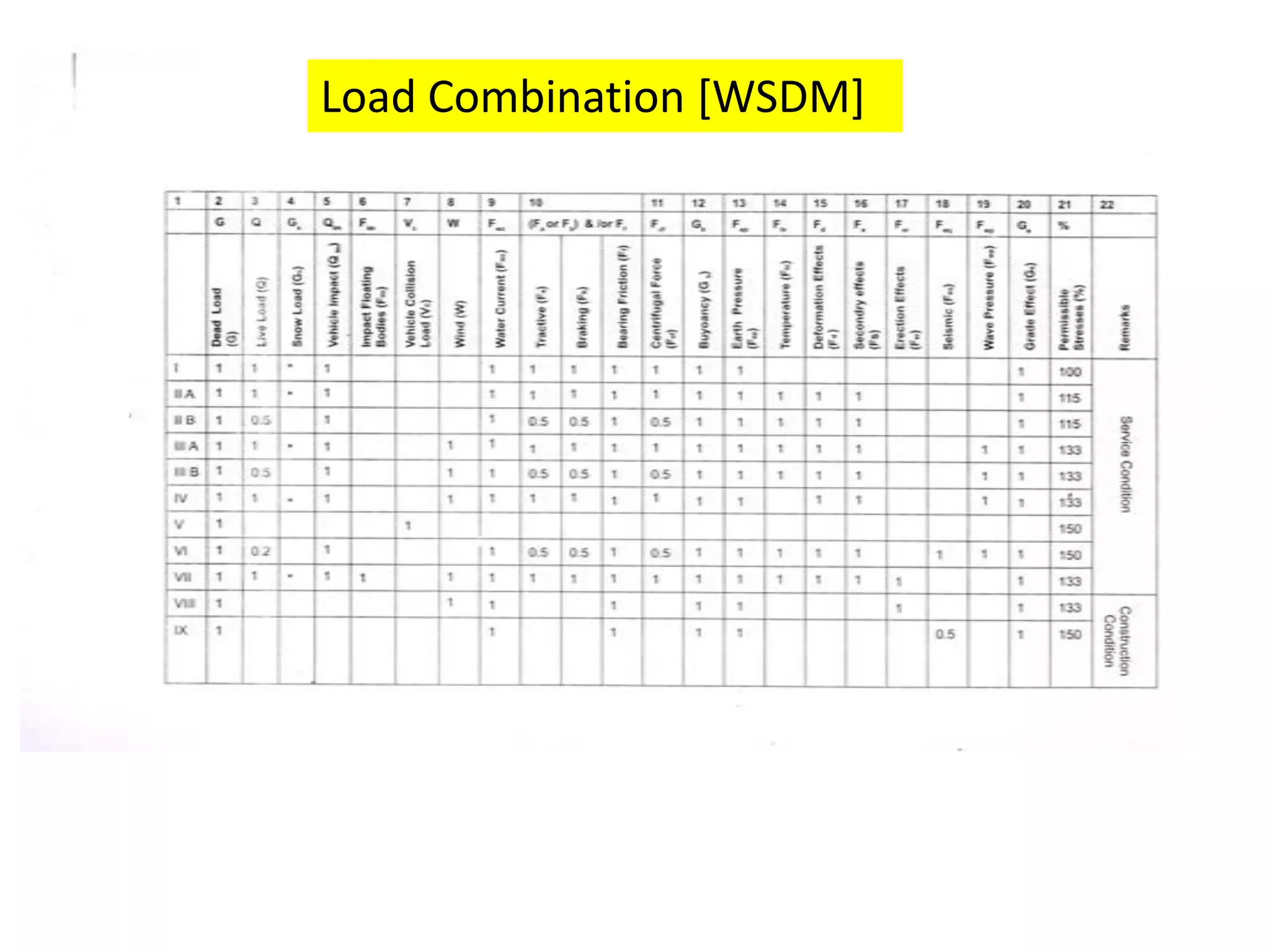 Bridge loading | PDF