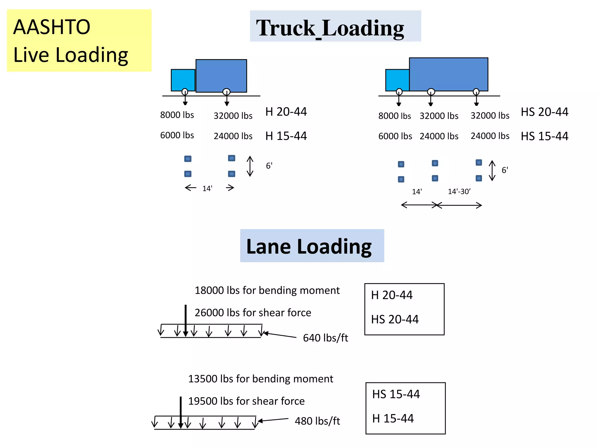 Bridge loading | PDF