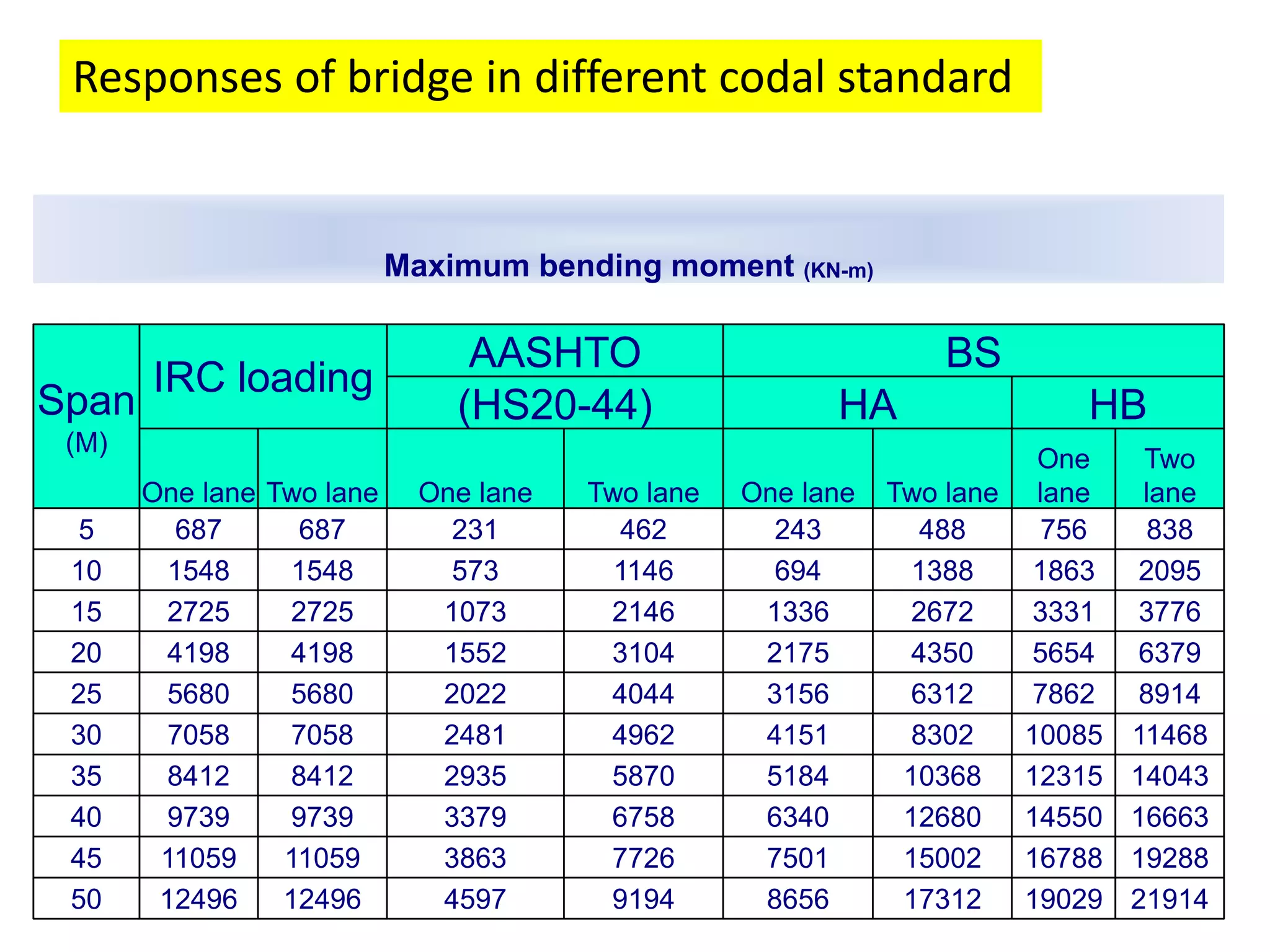 Bridge loading | PDF