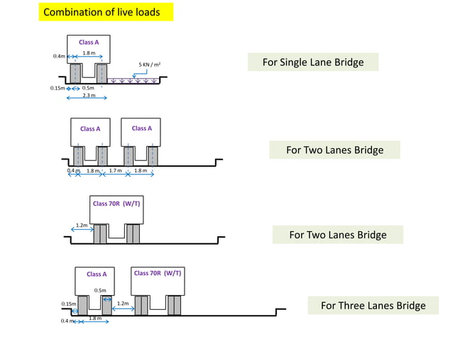Bridge loading | PDF