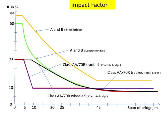 Bridge loading | PDF