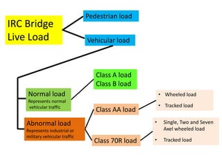 Bridge loading | PDF
