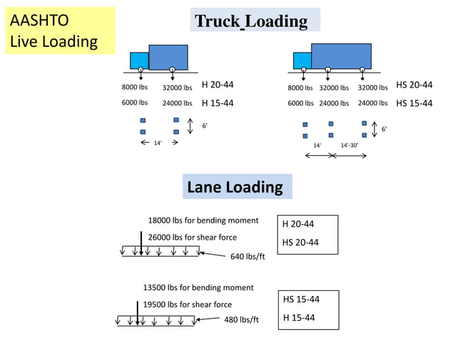 Bridge loading | PDF
