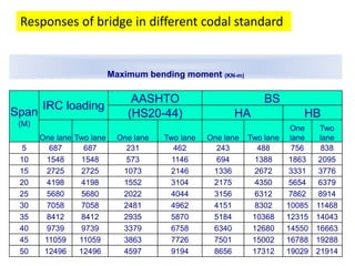 Bridge loading | PDF
